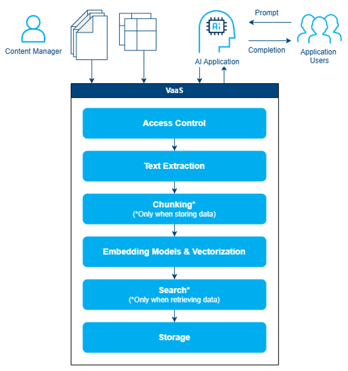 Abstracting Vectorization to Jump Start AI and RAG Solutions | AI Insight